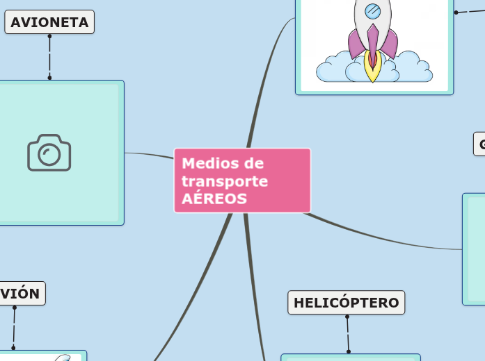 Medios de transporte AÉREOS - Mind Map